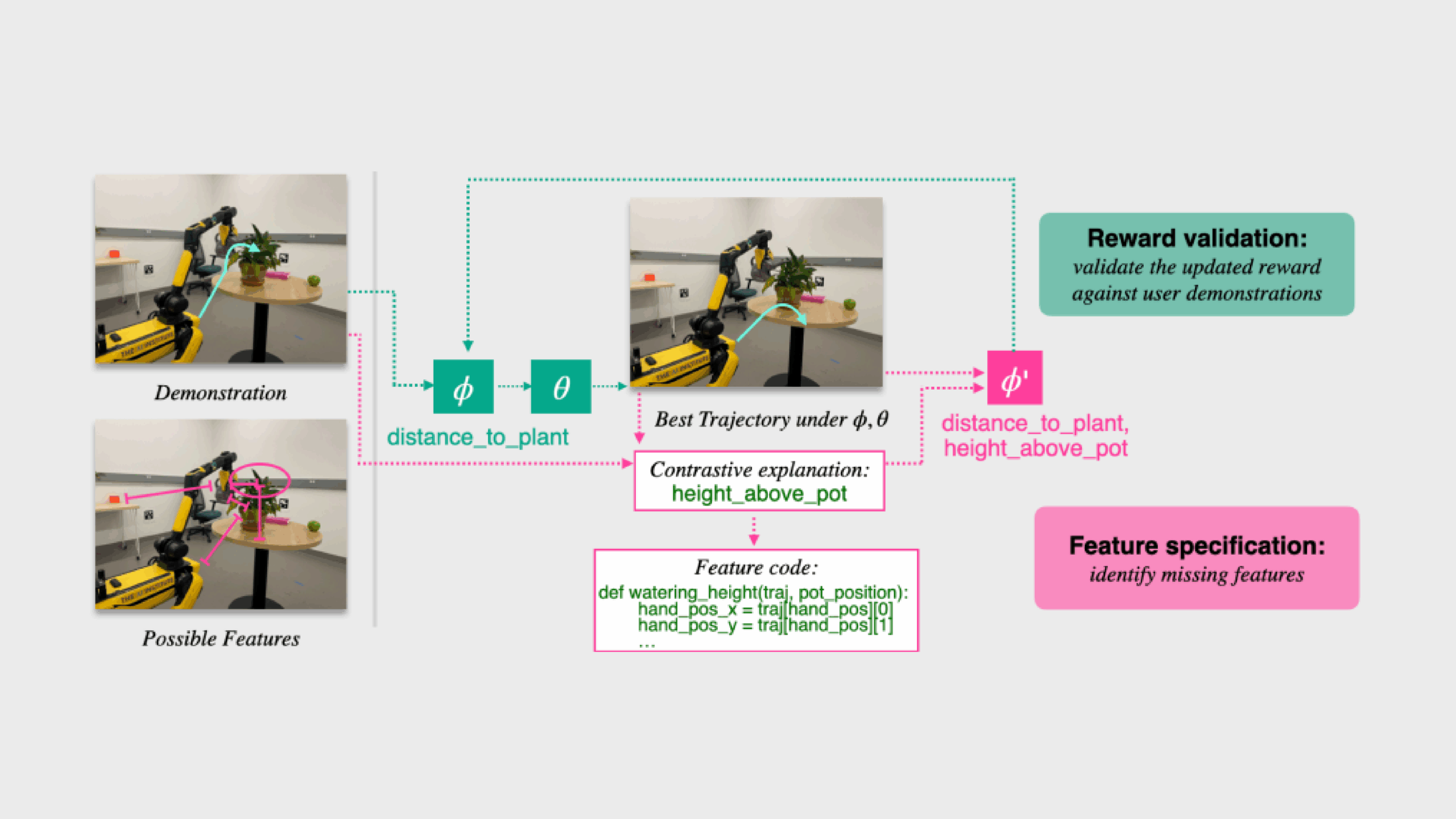 Adaptive Language-Guided Abstraction from Contrastive Explanations | RAI Institute