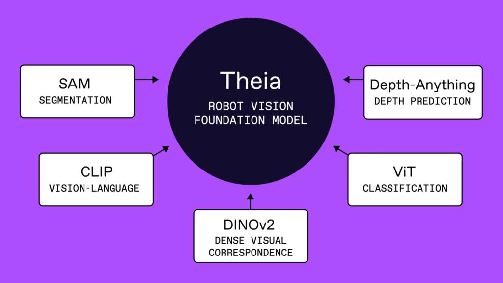 Distilling Diverse Vision Foundation Models to Improve Robot Learning ...